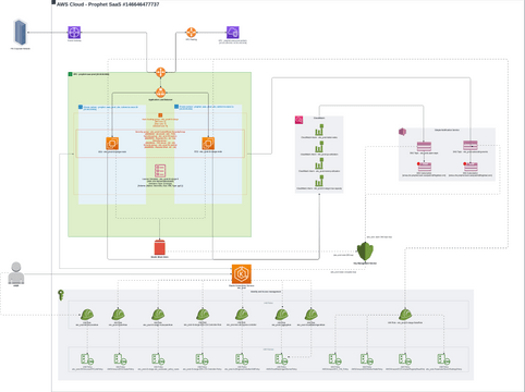 prod-eks | Visual Paradigm User-Contributed Diagrams / Designs